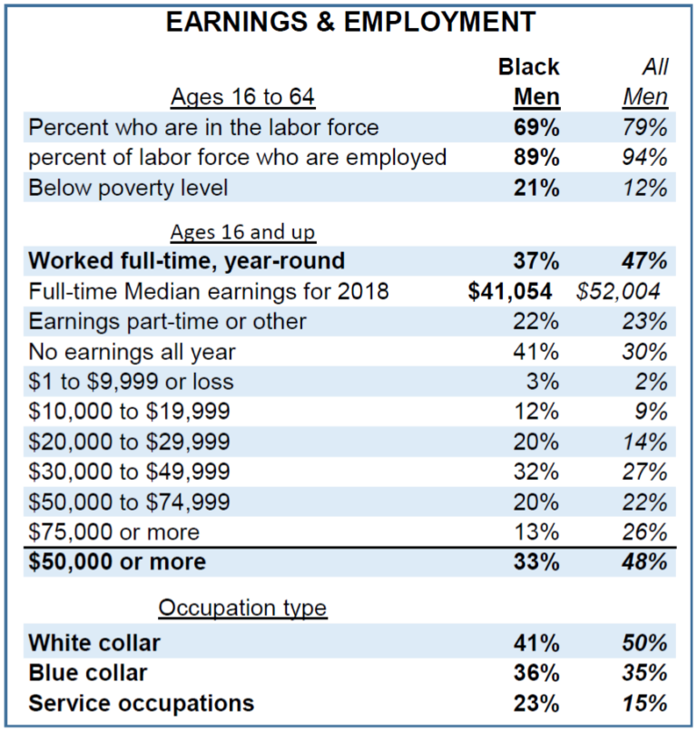 Black Male Statistics - BlackDemographics.com